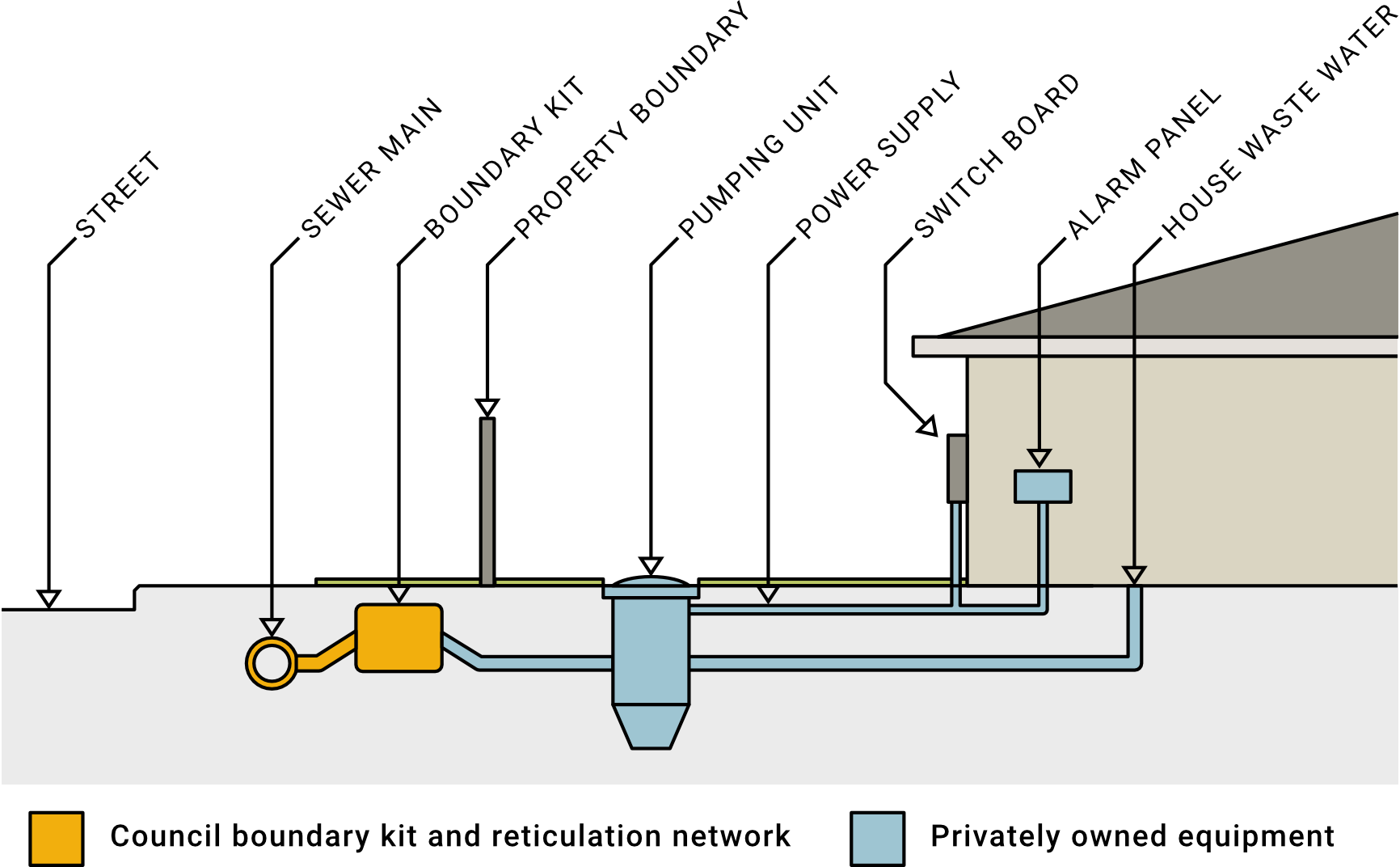 Low Pressure Sewer System — Park Ridge - Queenstown