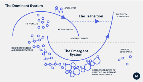7.2 The Two Loops model of change — Wellbeing Economy Policy Design