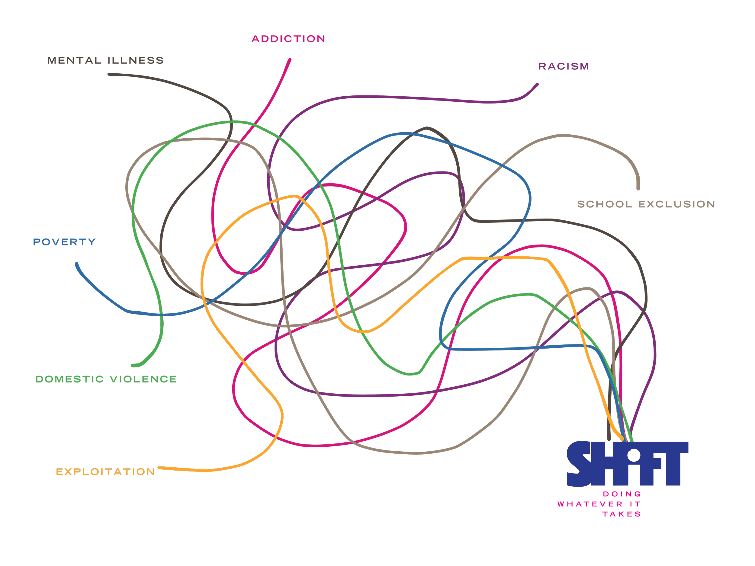 SHiFT | UK System Change Organisation For Young People