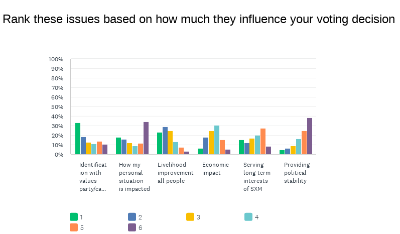 SXM 2024 snap election poll general results. — Livae Research & Development