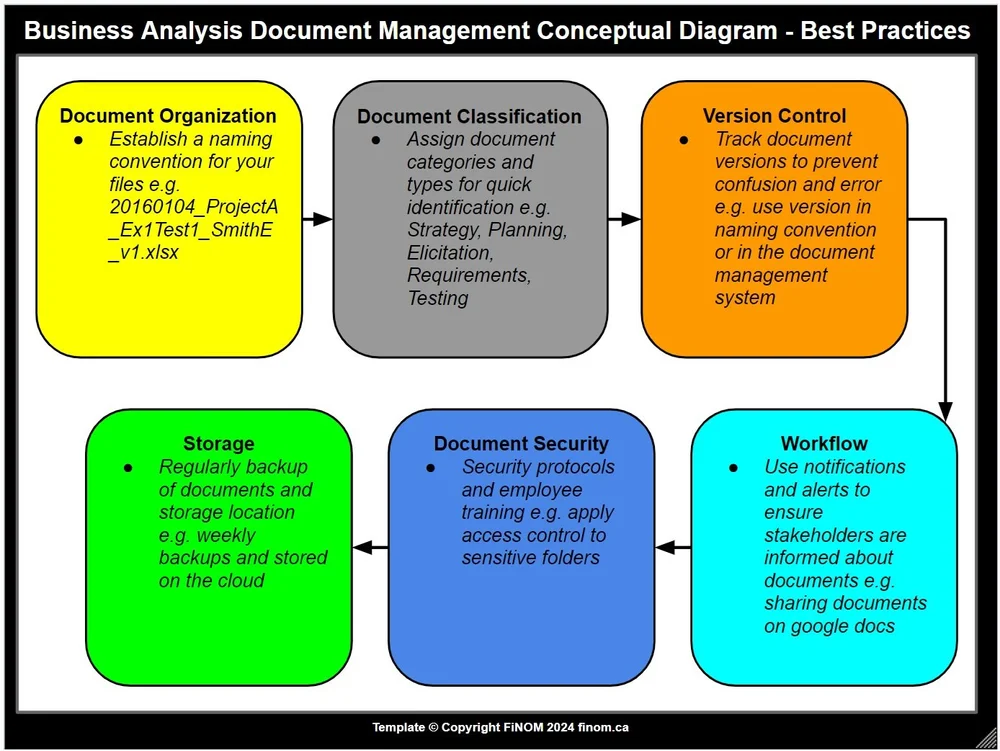 Plan Business Analysis Information Management — finom