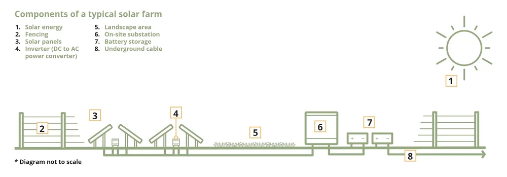 The Solar Park — East Pye Solar