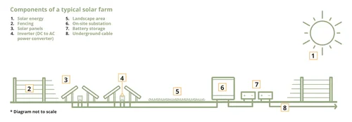 The Solar Park — East Pye Solar