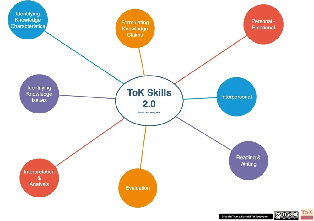 How to Structure ToK Course: The Skills+ Model — ToK Today
