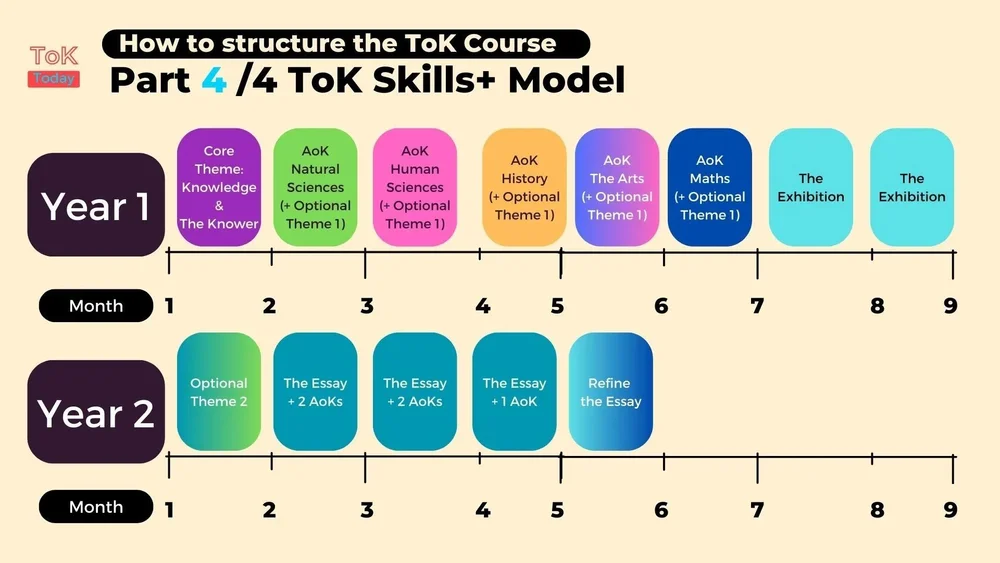 How to Structure ToK Course: The Skills+ Model — ToK Today