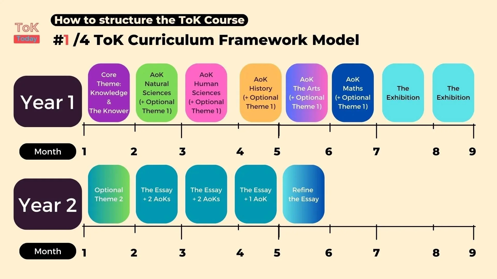 How to Structure the ToK course – #1/4 ToK Curriculum Framework — ToK Today