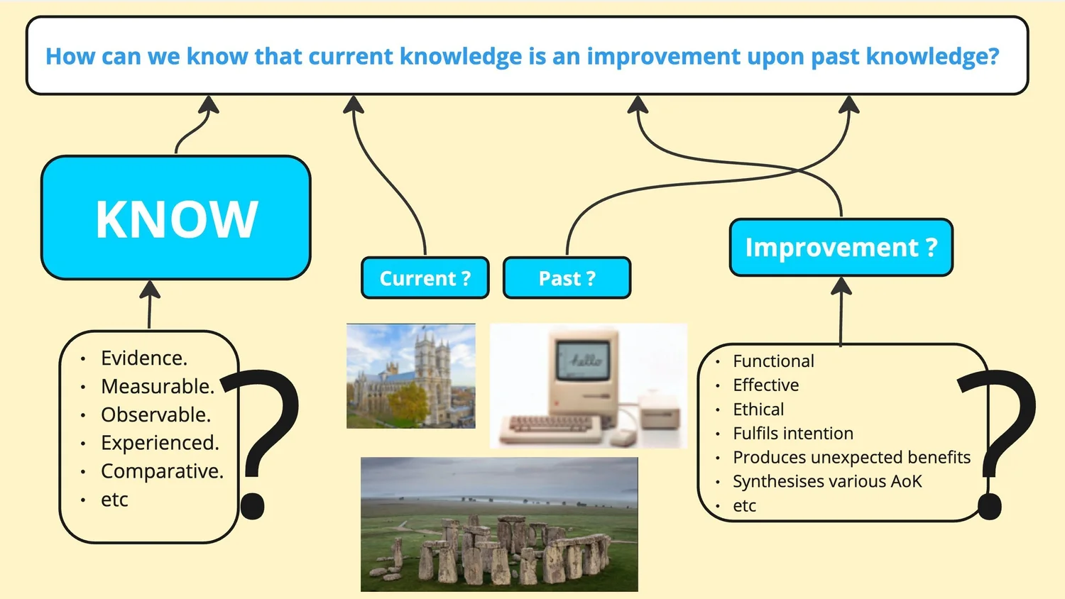 How can we know current knowledge is an improvement upon past knowledge ...