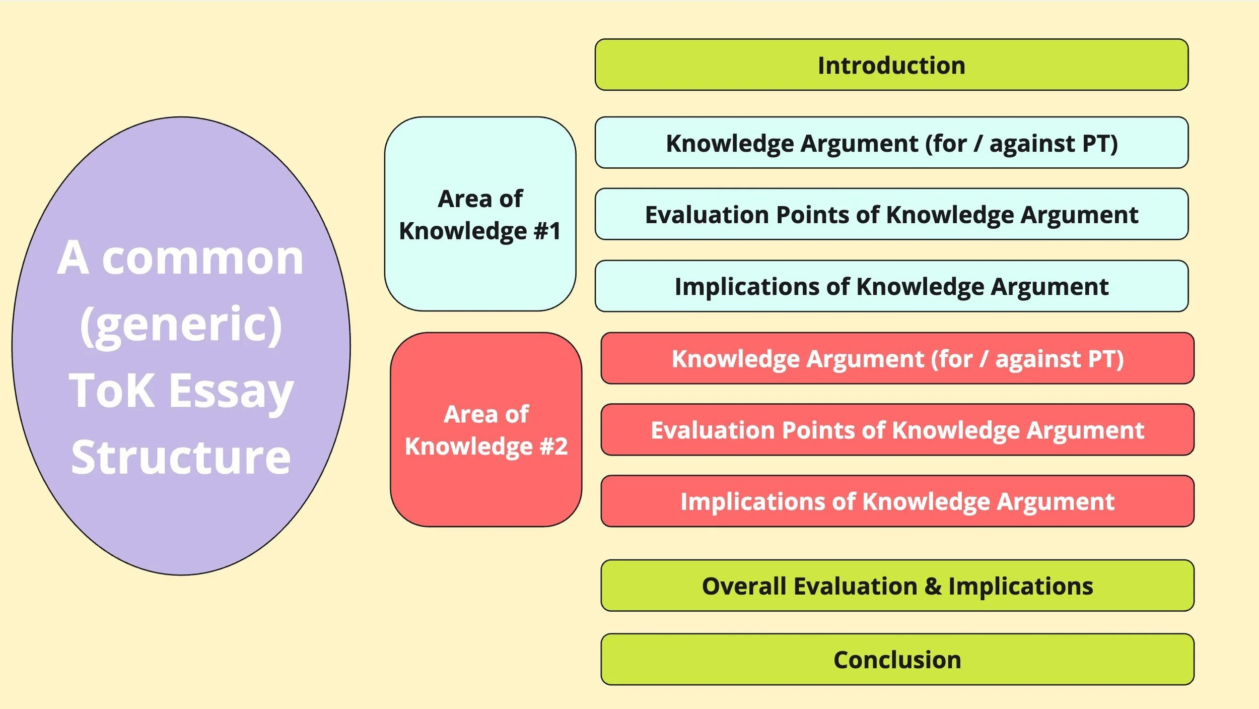 Mastering ToK Essay Structure: A Comprehensive Guide — ToK Today