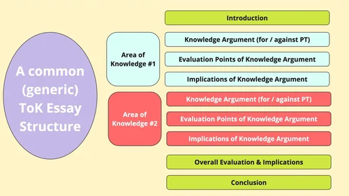 Mastering ToK Essay Structure: A Comprehensive Guide — ToK Today