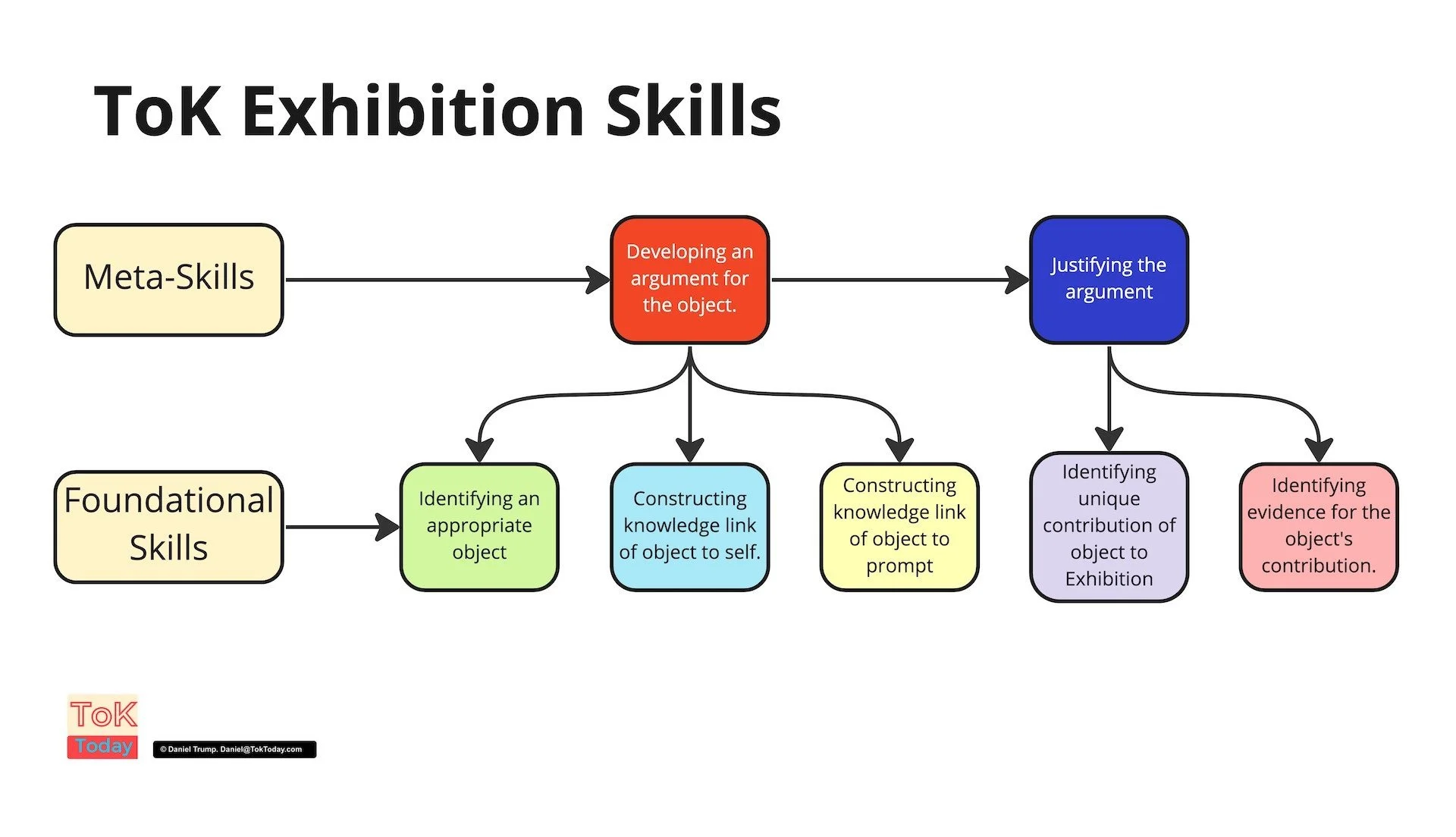 ToK Exhibition Skills Builder (part 1) — ToK Today