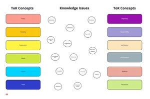 Connecting ToK Concepts & Knowledge Issues- ToK lesson starter activity ...