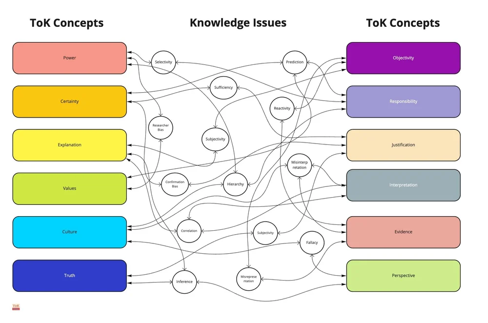 Connecting ToK Concepts & Knowledge Issues- ToK lesson starter activity ...