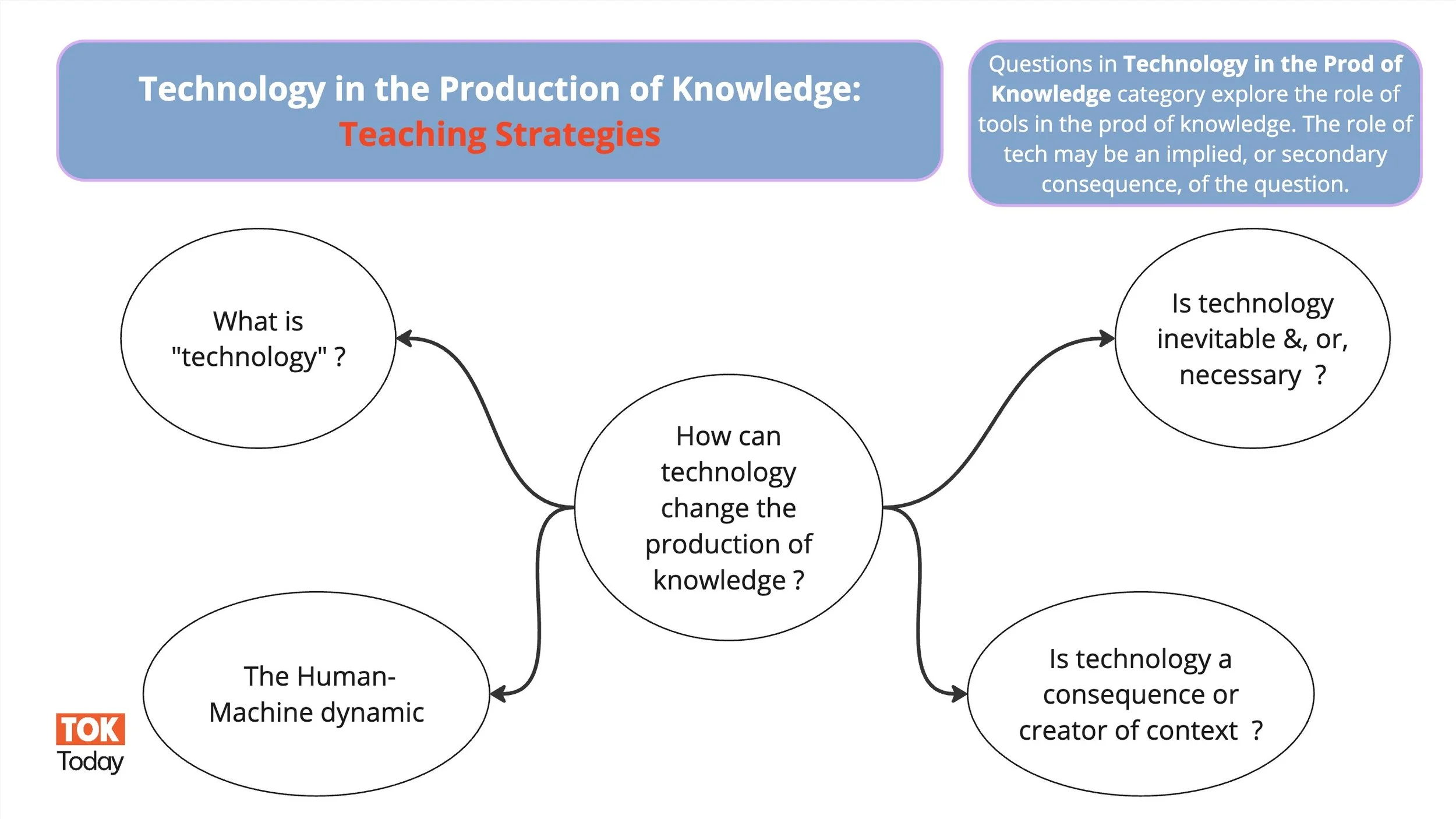Understanding Three Key Theory of Knowledge (ToK) Essay Question Types ...