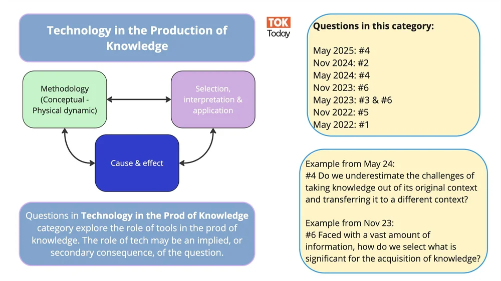Understanding Three Key Theory of Knowledge (ToK) Essay Question Types ...