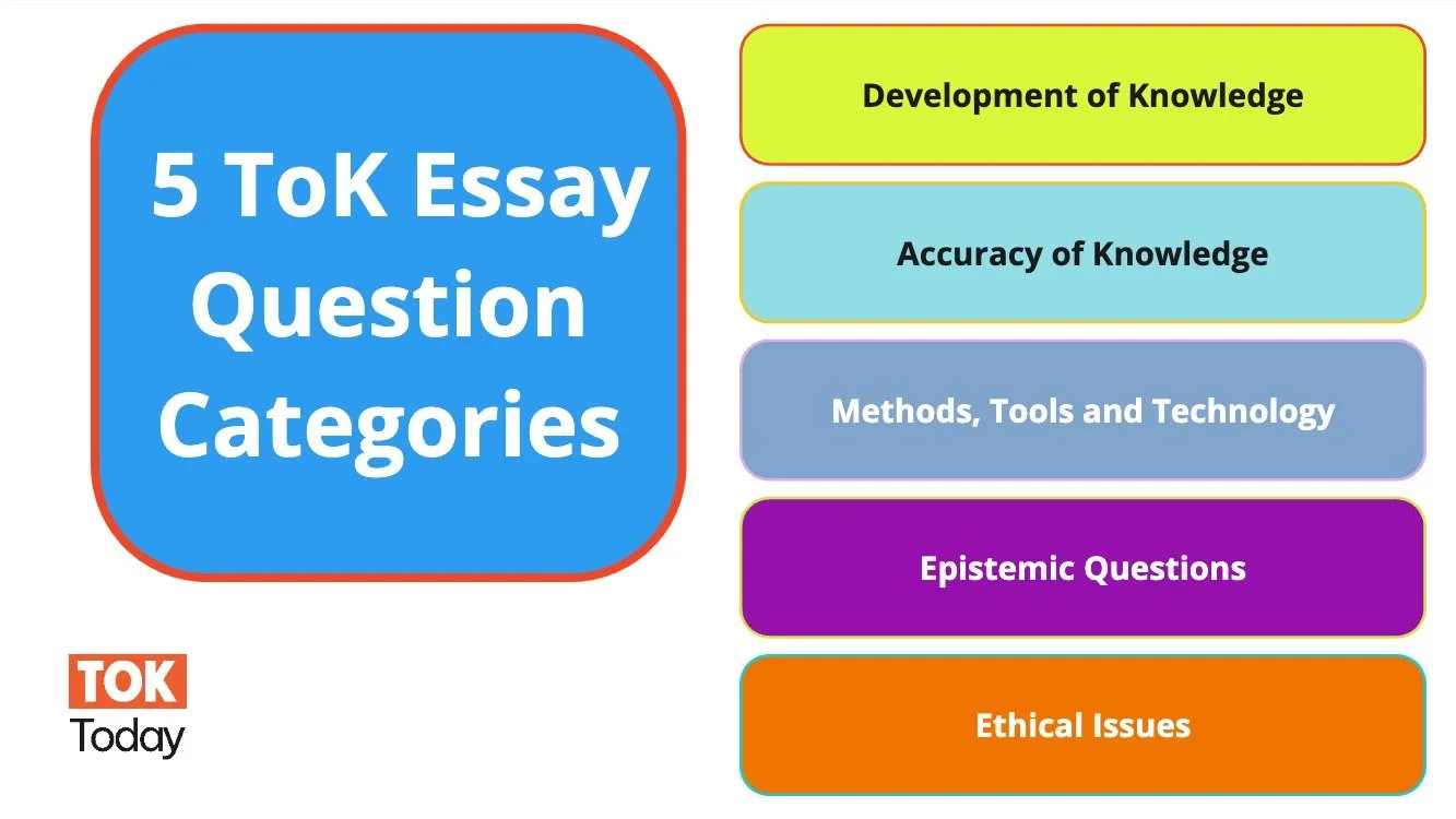 November 25 ToK Essay Titles: Categorise the Questions — ToK Today