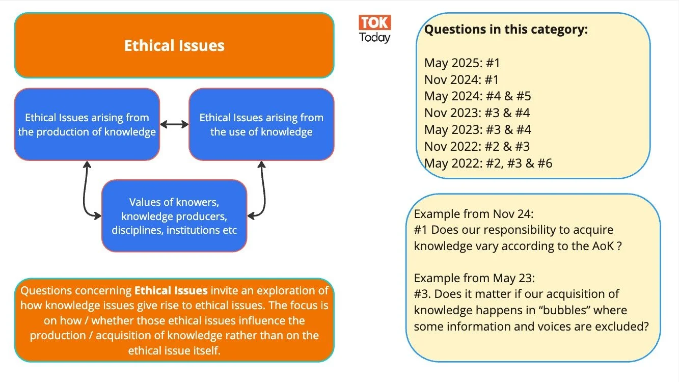 November 25 ToK Essay Titles: Categorise the Questions — ToK Today