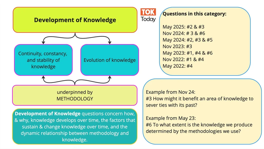 Understanding Three Key Theory of Knowledge (ToK) Essay Question Types ...