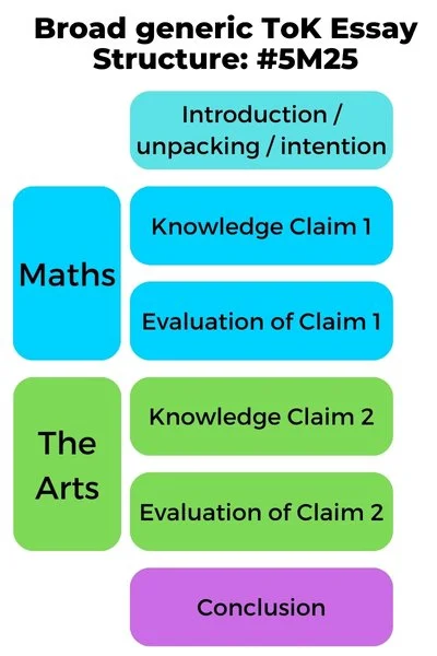How to write ToK Essay in 6 easy steps Ebook (2nd Edition). — ToK Today