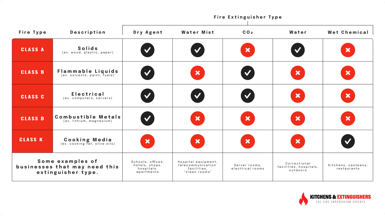 Fire Extinguisher Types & Use Cases — Kitchens & Extinguishers