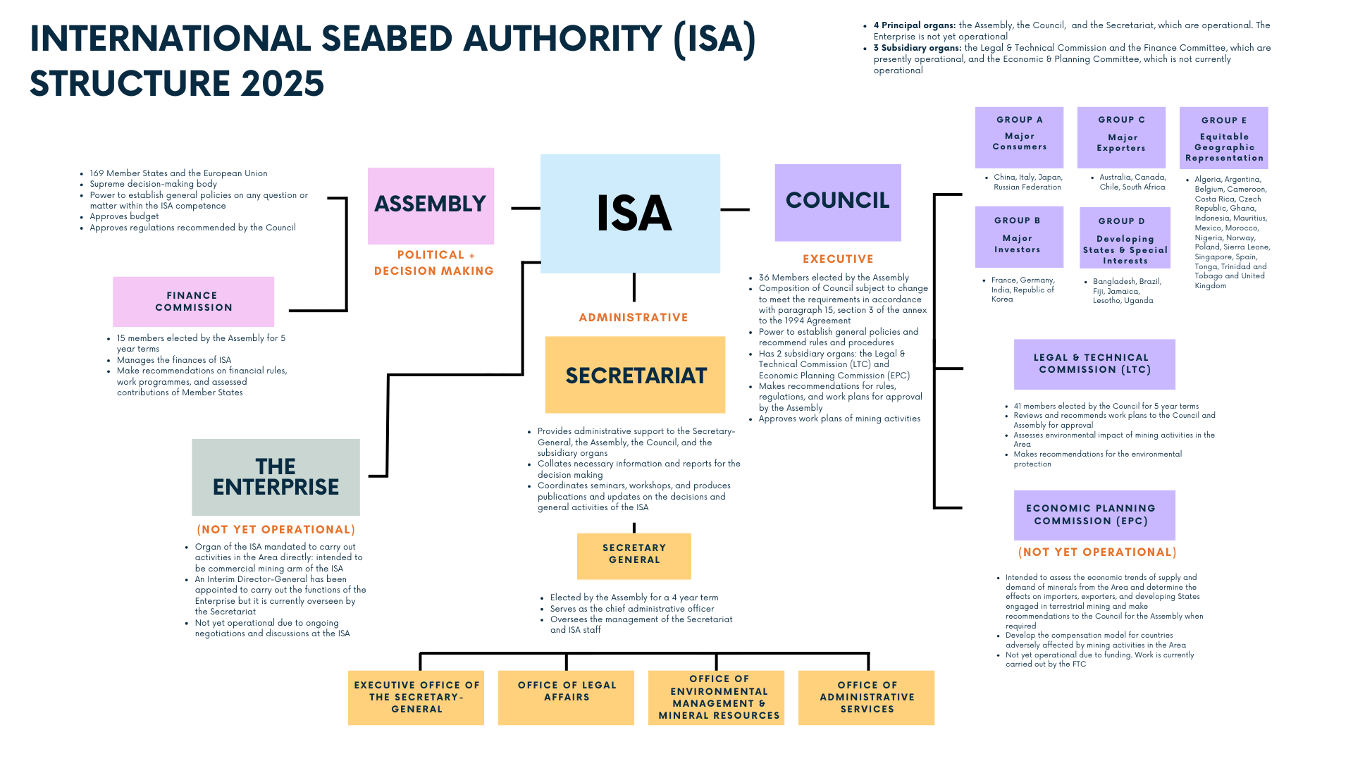 The Structure of the International Seabed Authority — Mining the Sea