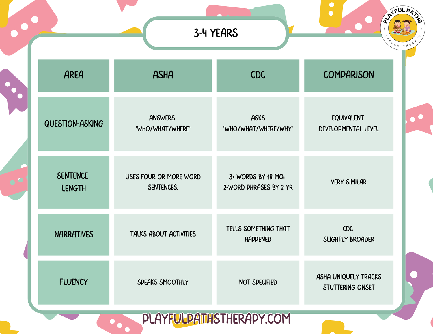 A Comparative Guide To ASHA And CDC Milestones — Free Speech Therapy ...
