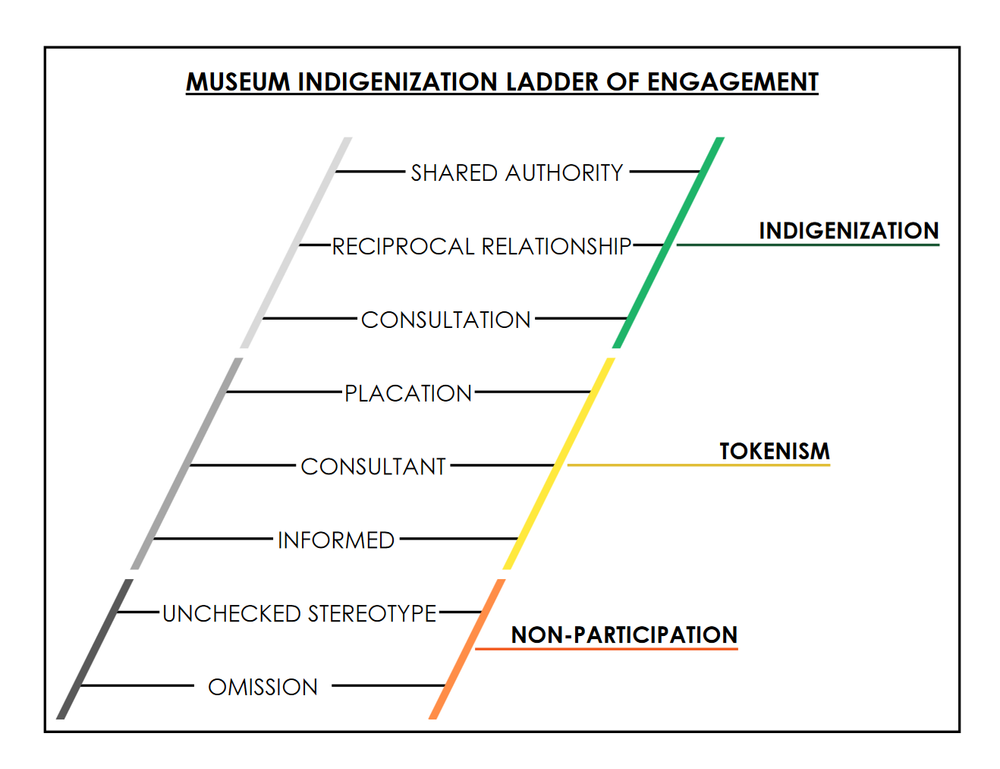 Museum Ladder of Indigenization — On the Edges of Museums