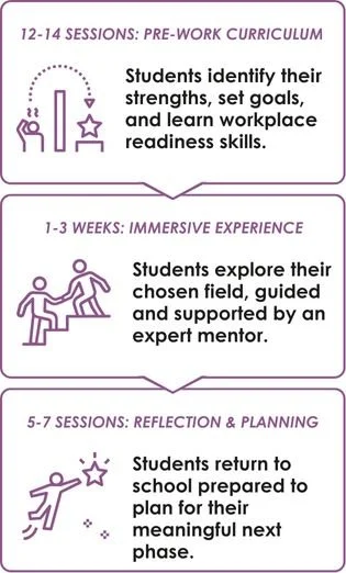 Apprenticeship Pathway — Magnolia Project