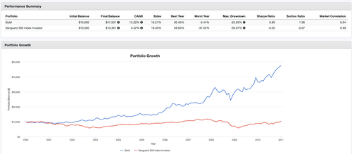 Gold vs. S&P 500: Chart and Performance, Explained — SmarterWealth