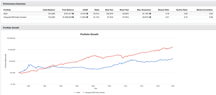 Gold vs. S&P 500: Chart and Performance, Explained — SmarterWealth