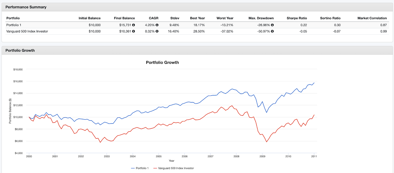 Gold vs. S&P 500: Chart and Performance, Explained — SmarterWealth