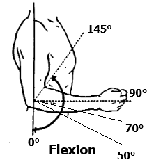 Rating Schedule for The Elbow and Forearm — Veterans Benefits Knowledge ...
