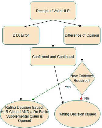 Appeals — Veterans Benefits Knowledge Base
