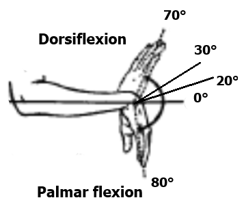 Rating Schedule for the Wrist — Veterans Benefits Knowledge Base