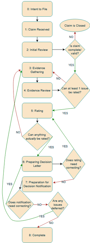 Stages of a VA Disability Claim — Veterans Benefits Knowledge Base