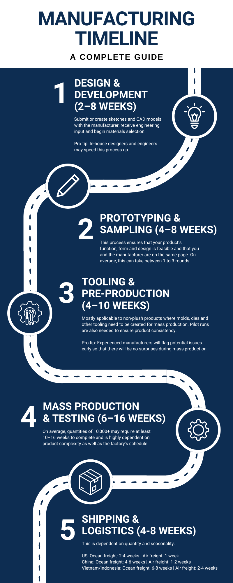 How Long It Really Takes to Manufacture Your Product: A Complete ...