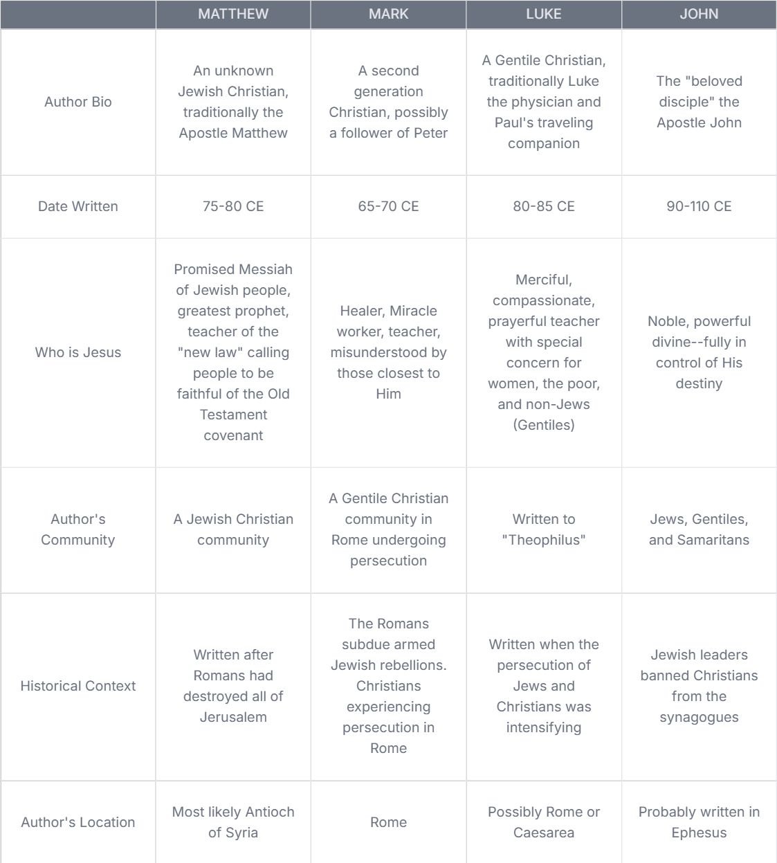 Comparing the Gospels: Matthew, Mark, Luke, and John — Scripture Unlocked