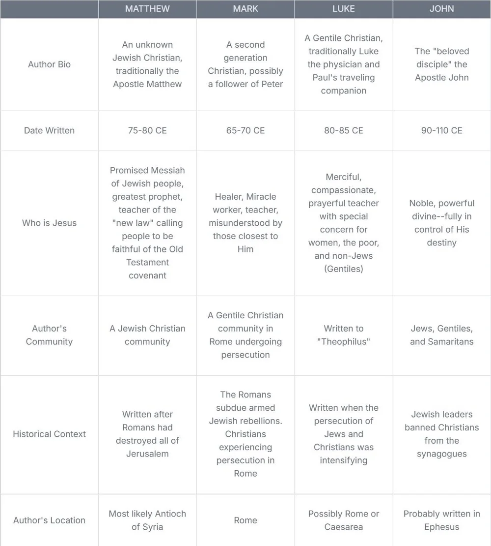 Comparing the Gospels: Matthew, Mark, Luke, and John — Scripture Unlocked