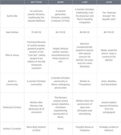 Comparing the Gospels: Matthew, Mark, Luke, and John — Scripture Unlocked