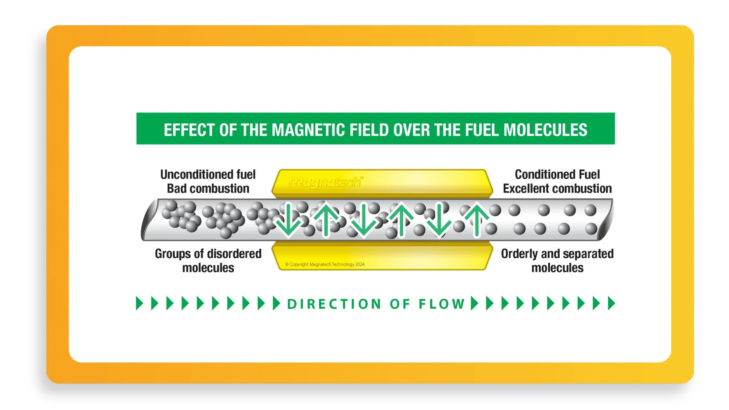 How it works | Improve Efficiency – Learn More — Magnatech