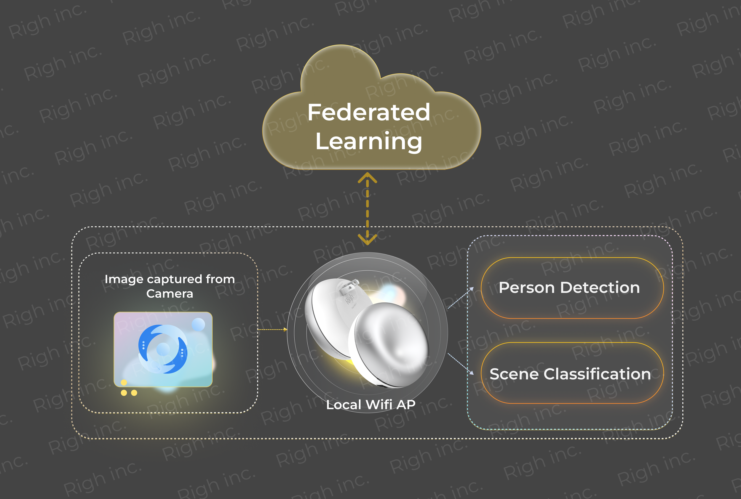 RighValor: AI Infrastructure and Applications for the Home — Righ