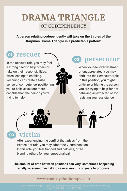 The Drama Triangle of Codependency: Rescuer, Persecutor, and Victim Roles