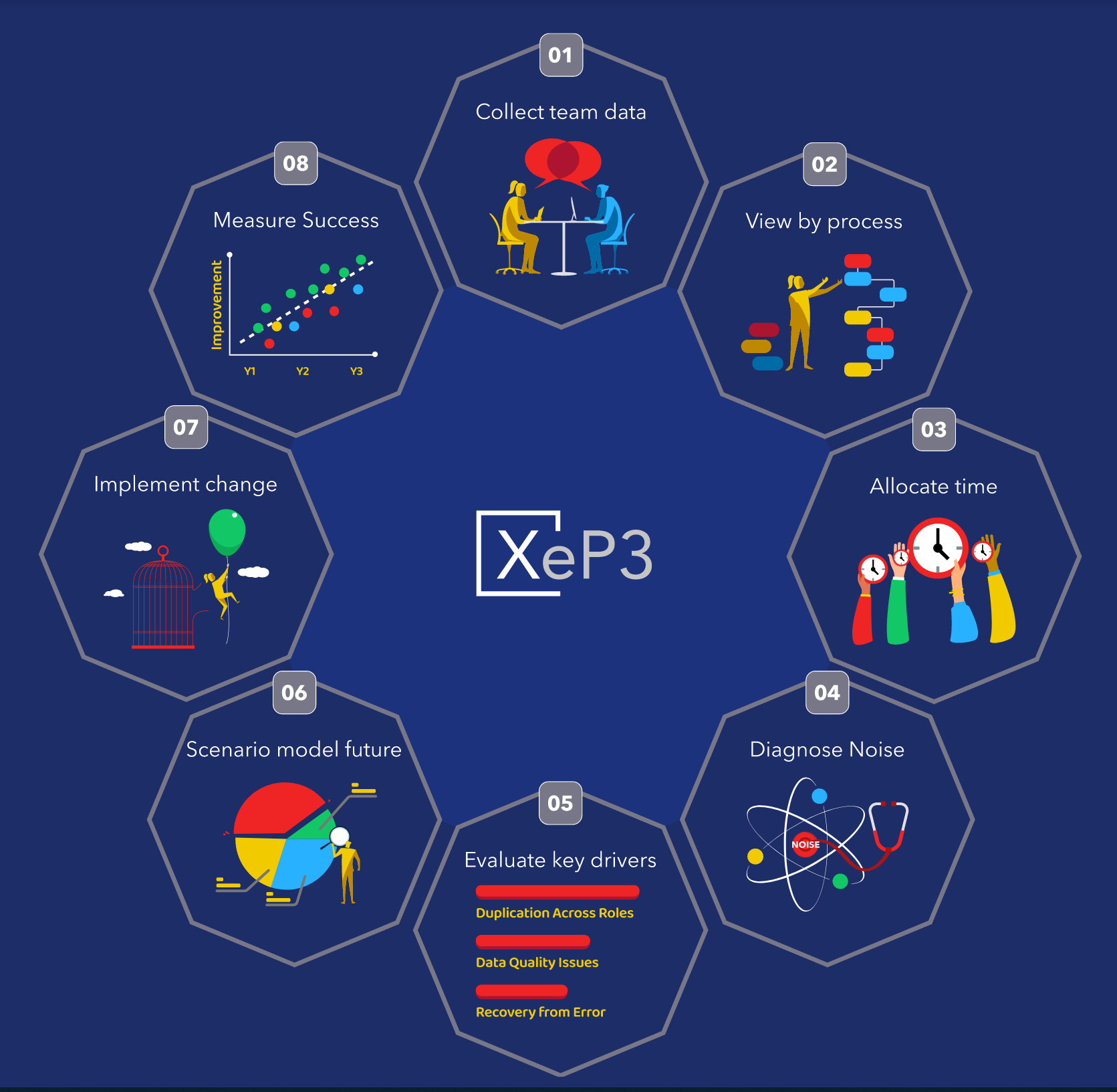 Process Method and Platform — XeP3 - Guaranteed process results. Fast