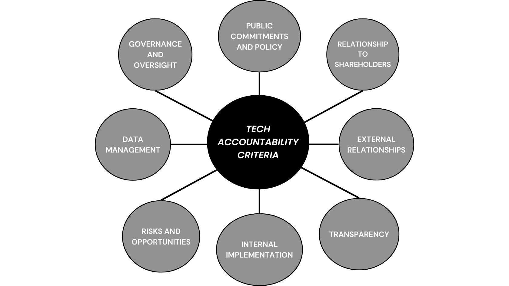 Tech Accountability Criteria — Tech Forward Investors