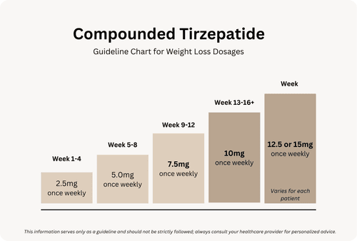 Compounded Tirzepatide Prescriptions Online For Weight Loss