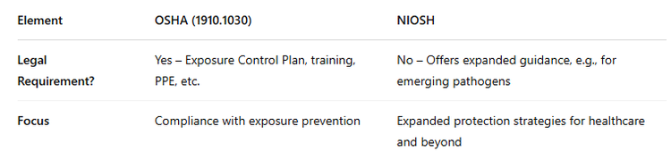 OSHA Standards vs. NIOSH Recommendations: A Detailed Technical ...