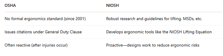 OSHA Standards vs. NIOSH Recommendations: A Detailed Technical ...