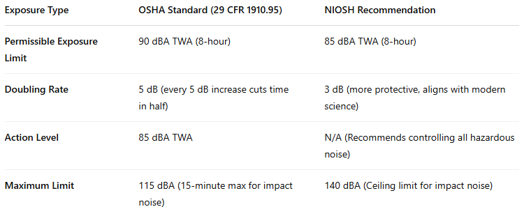 OSHA Standards vs. NIOSH Recommendations: A Detailed Technical ...
