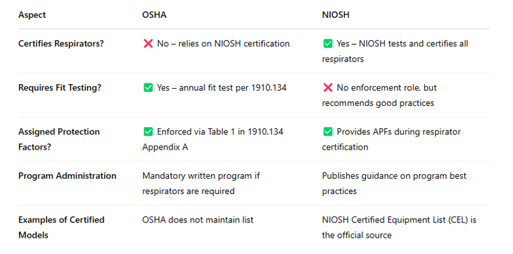 OSHA Standards vs. NIOSH Recommendations: A Detailed Technical ...