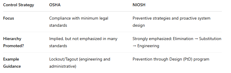 OSHA Standards vs. NIOSH Recommendations: A Detailed Technical ...
