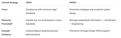 OSHA Standards vs. NIOSH Recommendations: A Detailed Technical ...